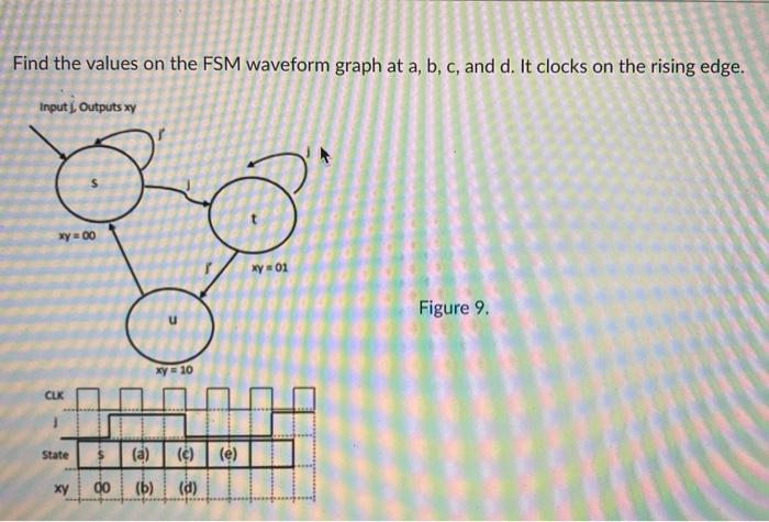 Solved Find the values on the FSM waveform graph at a, b, c, | Chegg.com
