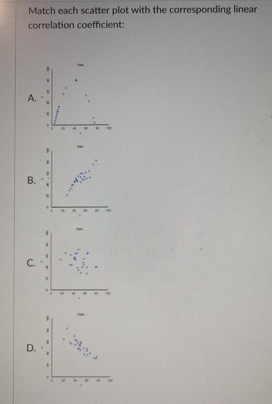 Solved Match each scatter plot with the corresponding linear | Chegg.com