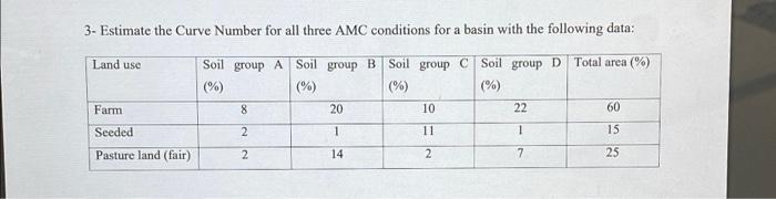 Solved 3- Estimate the Curve Number for all three AMC | Chegg.com