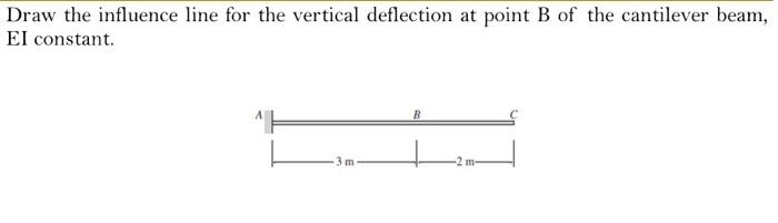 Solved Draw the influence line for the vertical deflection | Chegg.com