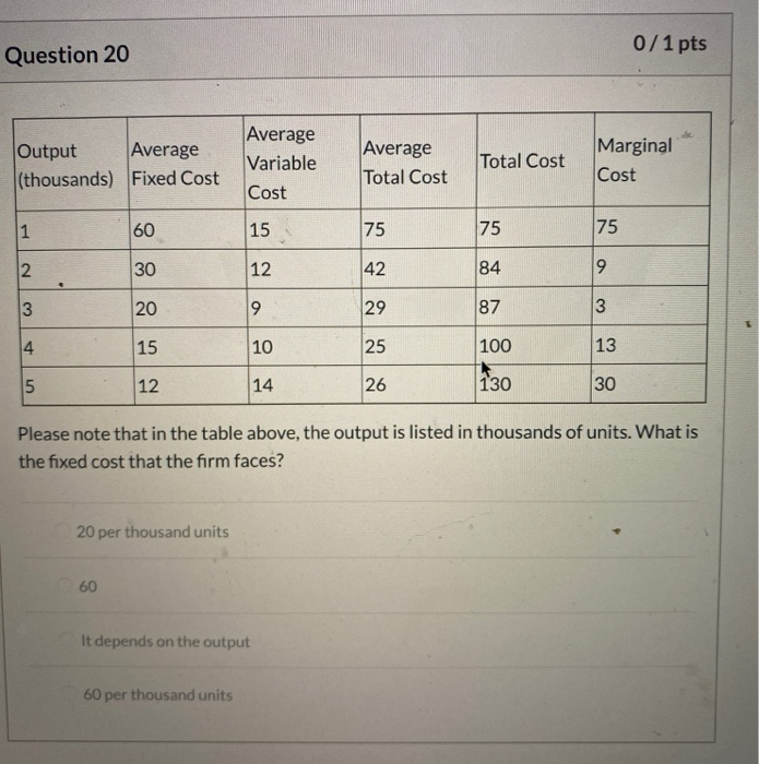 Solved Question 20 0/1 pts Output Average (thousands) Fixed | Chegg.com