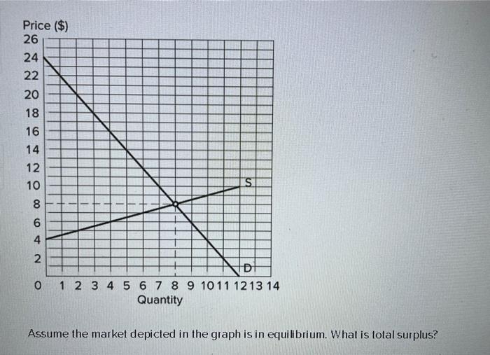 Solved Assume the market depicted in the graph is in | Chegg.com