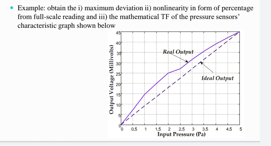Solved Example: obtain the i) ﻿maximum deviation ii) | Chegg.com