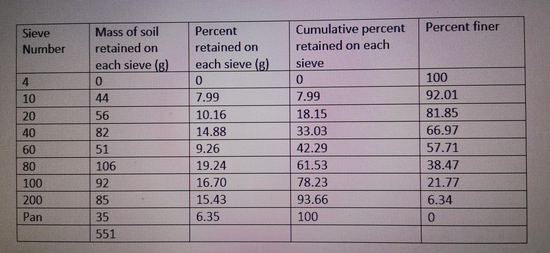 Solved a. Plot a grain size distribution curve. b D10, D30, | Chegg.com