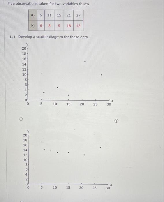 Solved Five observations taken for two variables follow. (a) | Chegg.com