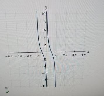 Solved Graph two full periods.f(x)=2cot(x)period:πphase | Chegg.com