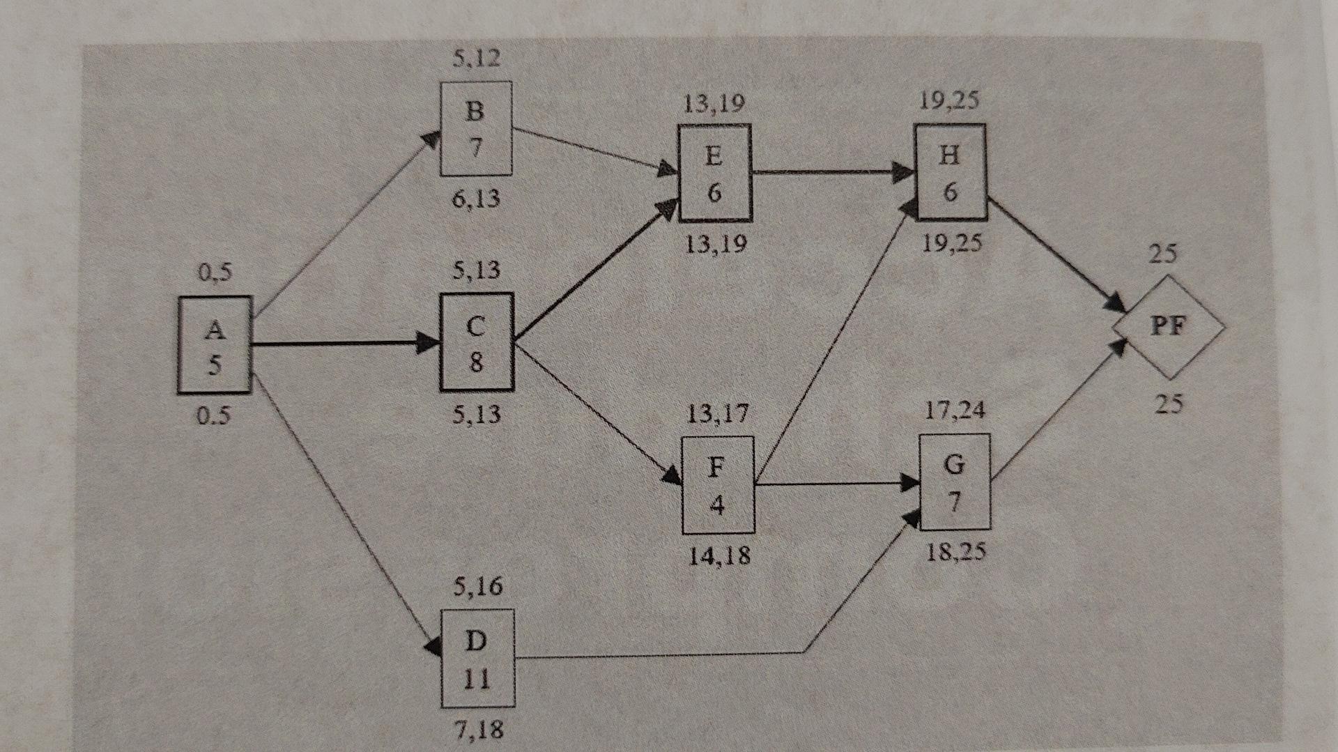 Solved ritar paun Example Critical path: | Chegg.com