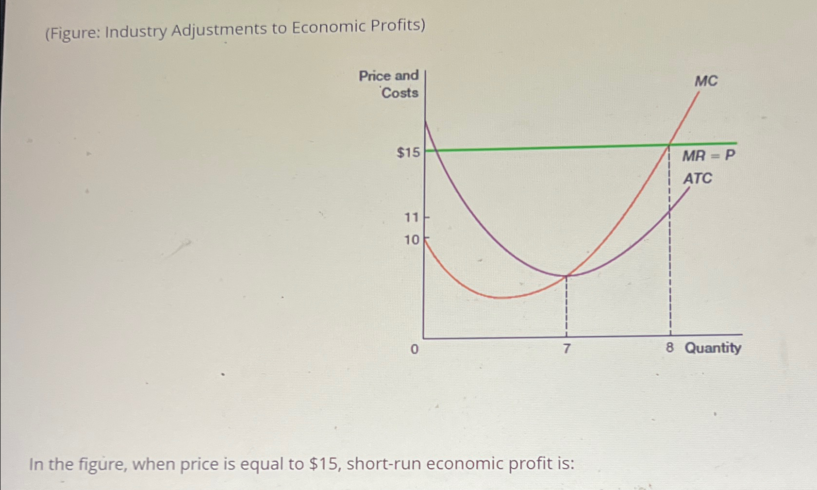 Solved (Figure: Industry Adjustments to Economic Profits)In | Chegg.com