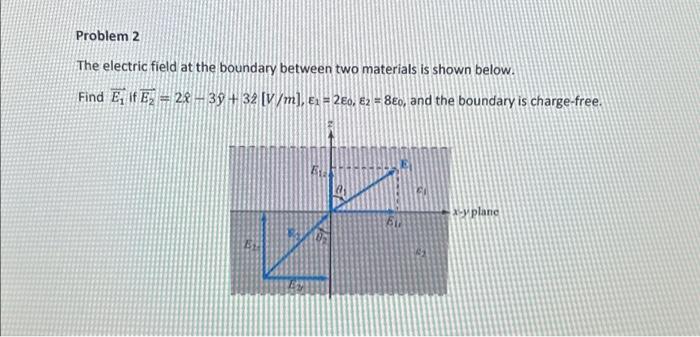 Solved Problem 2 The electric field at the boundary between | Chegg.com