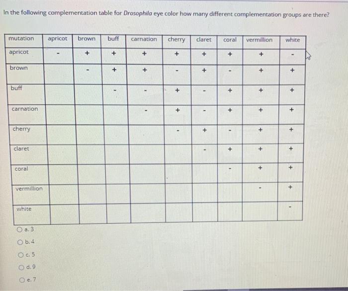 Solved In the following complementation table for Drosophila | Chegg.com