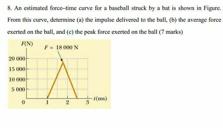 Solved 8 An Estimated Force Time Curve For A Baseball