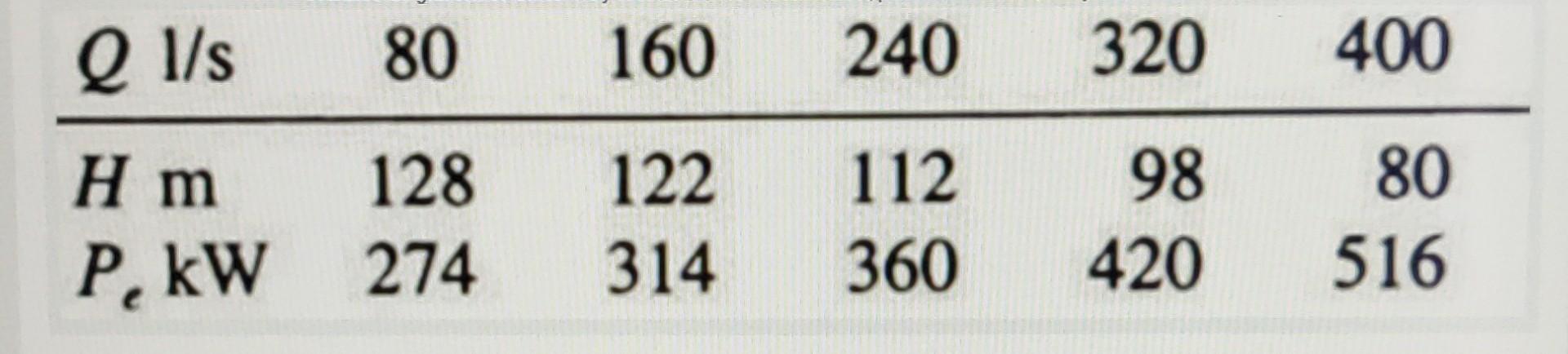 Perform the Efficiency graphs and the calculation of | Chegg.com