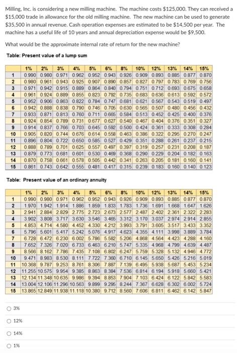 Solved Milling, Inc, is considering a new milling machine. | Chegg.com