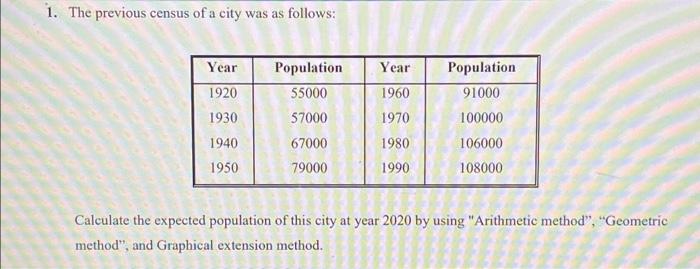 Solved 1. The previous census of a city was as follows: Year | Chegg.com