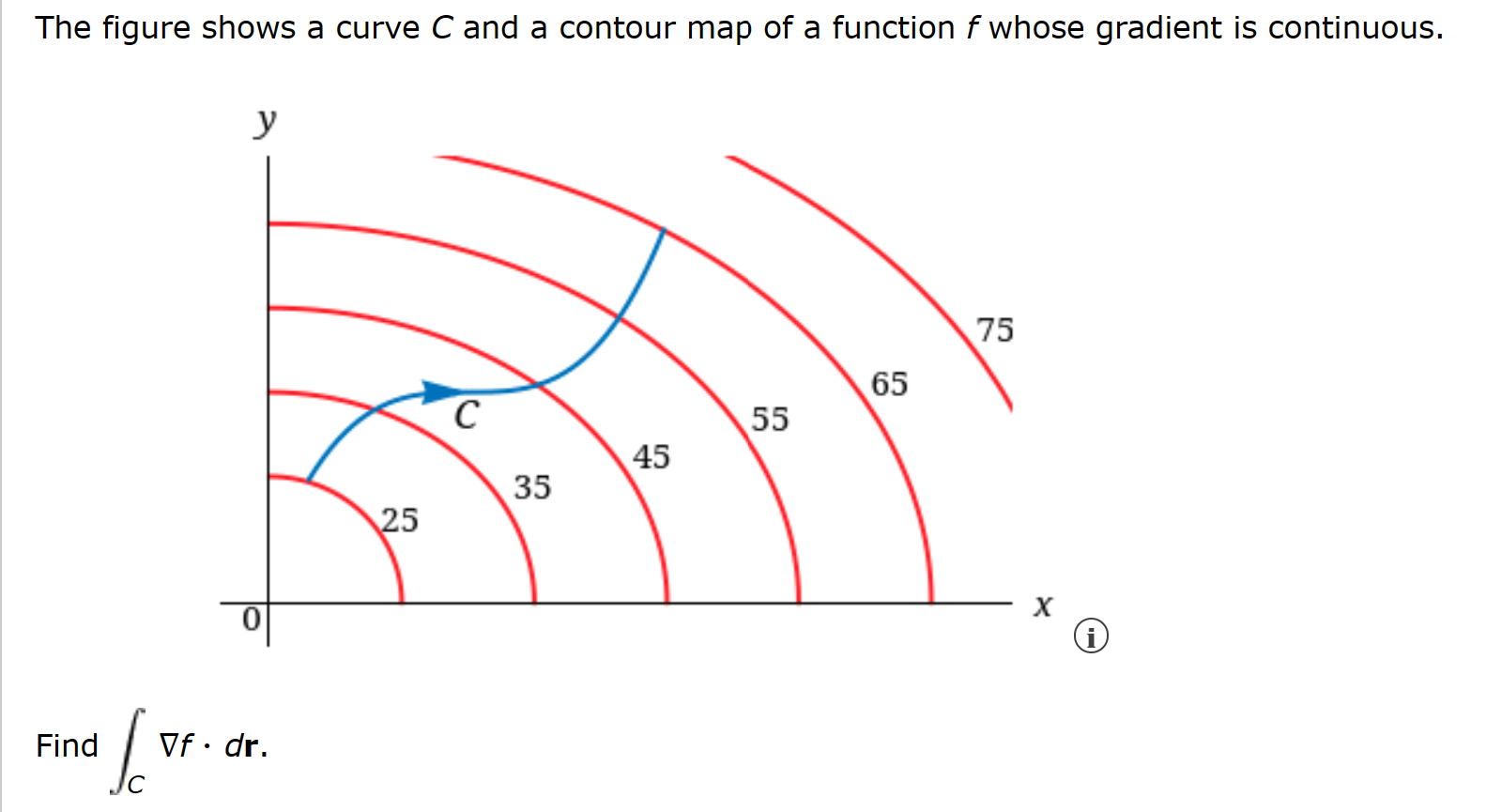 Solved The figure shows a curve C ﻿and a contour map of a | Chegg.com