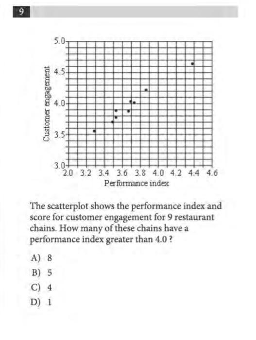 Solved The scatterplot shows the performance index and score | Chegg.com