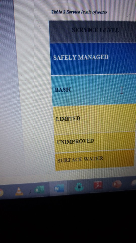 Solved describe vividly the five service levels of water and | Chegg.com