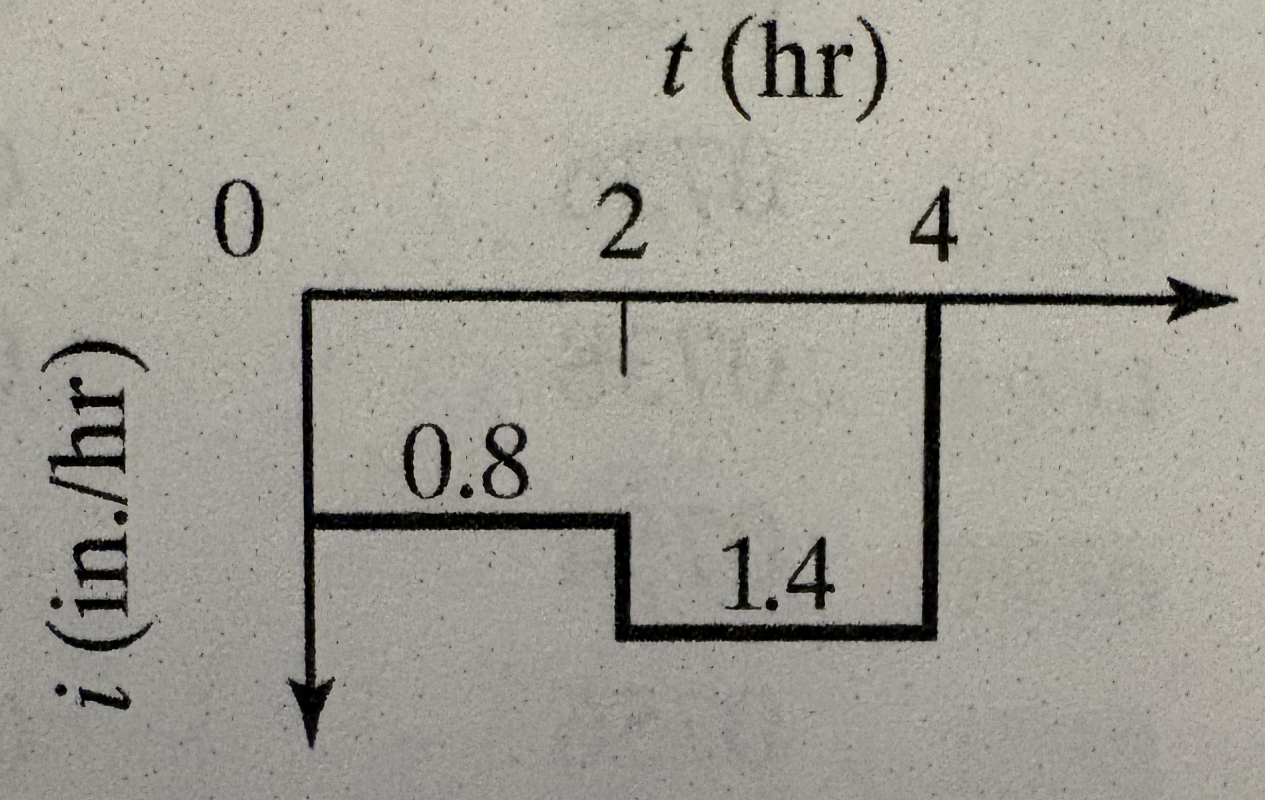 Solved Compute the phi index for the given hyetograph and | Chegg.com