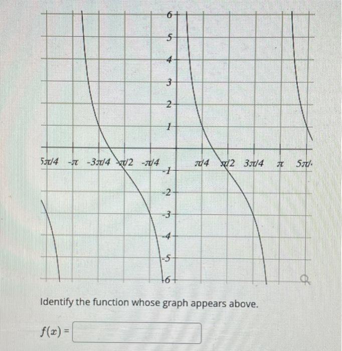 Solved Identify the function whose graph appears above. | Chegg.com