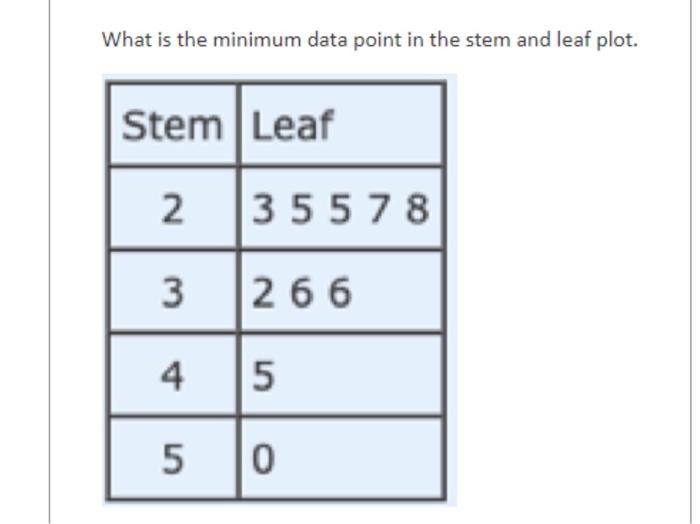 Solved What is the minimum data point in the stem and leaf | Chegg.com