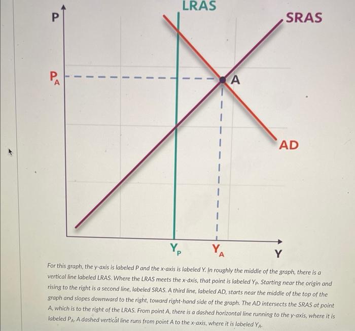 Solved LRAS P SRAS РА A 1 AD 1 1 1 1 1 Y P Y For this graph, | Chegg.com
