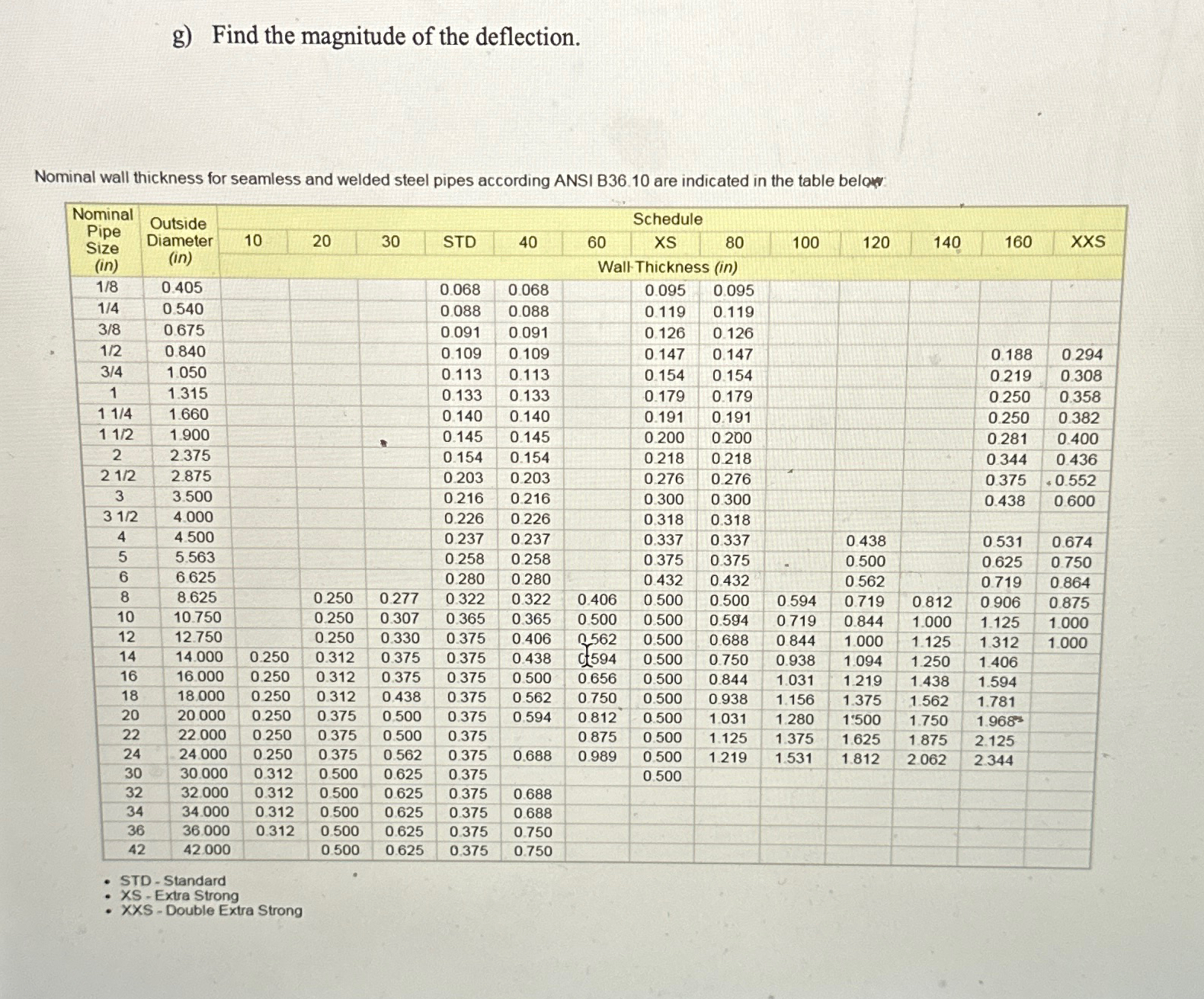 Problem 2. (50 ﻿pts) ﻿Using Castigliano's method, | Chegg.com