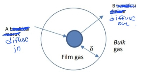 Solved Gas Diffuses through a stagnant gas film around a | Chegg.com