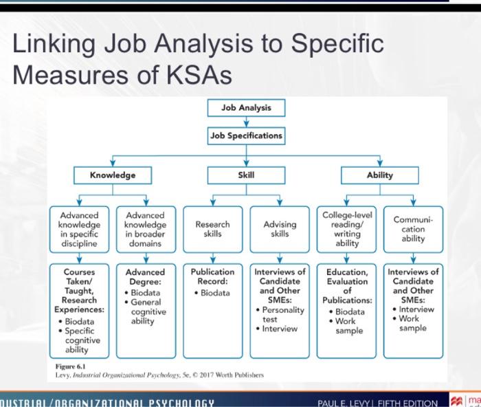 Solved Linking Job Analysis to Specific Measures of KSAs Job | Chegg.com