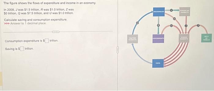 Solved The figure shows the flows of expenditure and income | Chegg.com