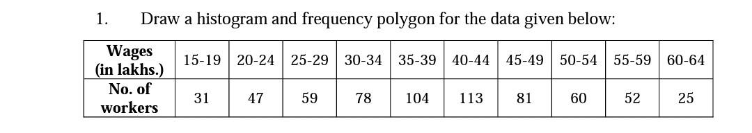 Solved 1. Draw a histogram and frequency polygon for the | Chegg.com