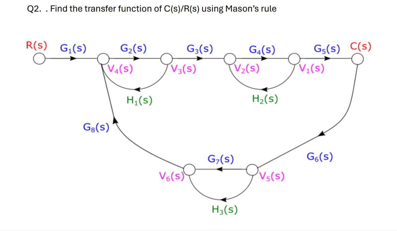 Solved helpQ2. . ﻿Find the transfer function of CsR(s) | Chegg.com