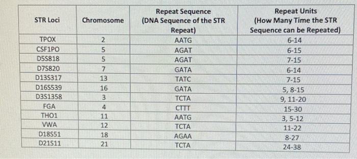 Allele total length flanking sequences repeat length | Chegg.com