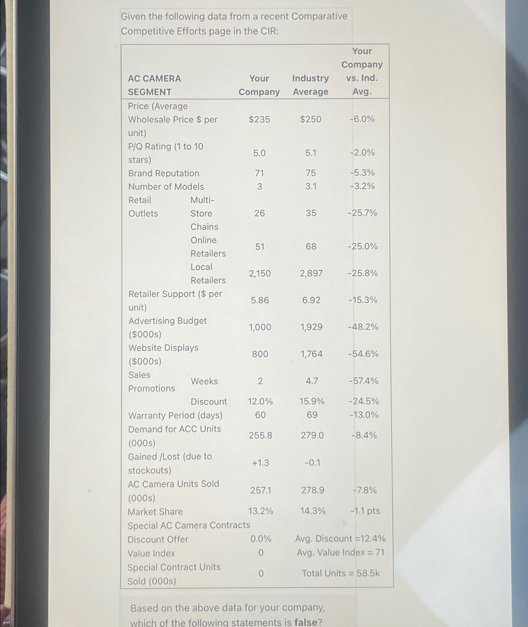 Solved Given the following data from a recent Comparative | Chegg.com