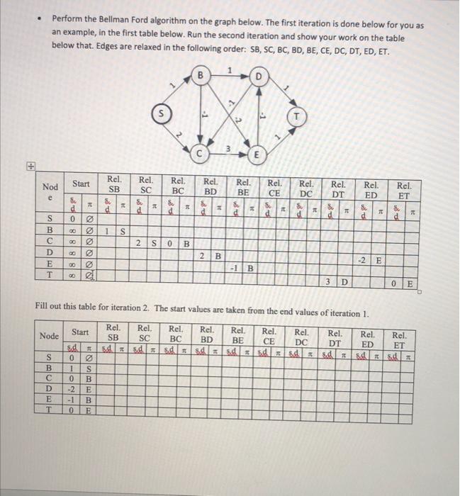 Solved Perform the Bellman Ford algorithm on the graph | Chegg.com