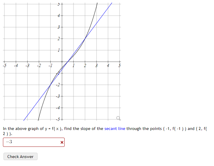 Solved In the above graph of y=f(x), ﻿find the slope of the | Chegg.com