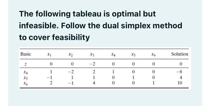 Solved The following tableau is optimal but infeasible. | Chegg.com