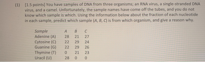 Solved (1) [1.5 points] You have samples of DNA from three | Chegg.com
