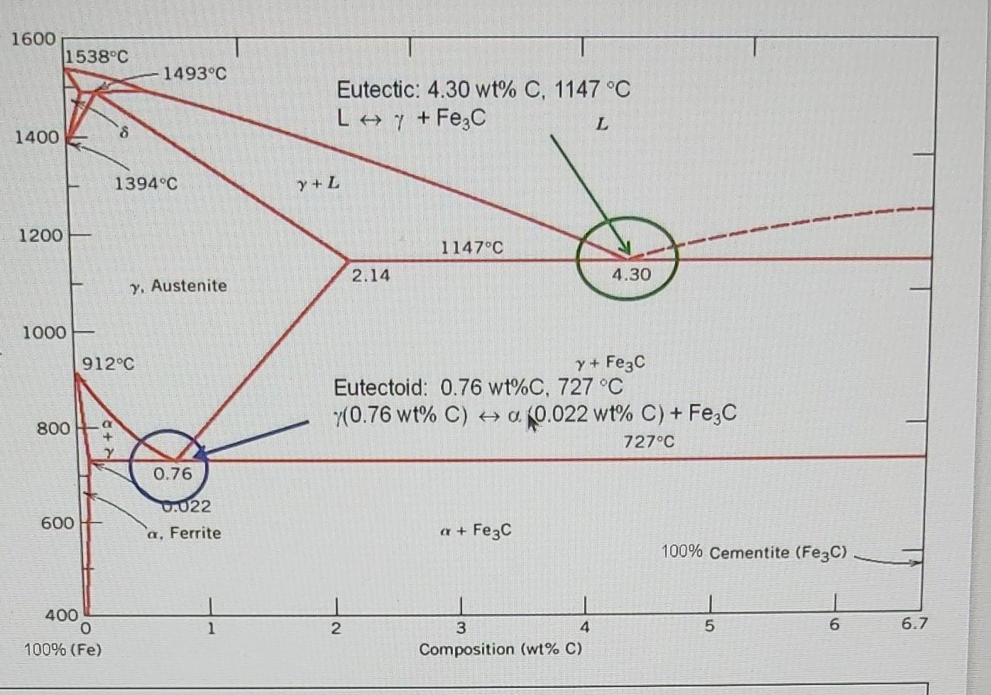Solved please, draw iron-iron carbide phase diagram cooling | Chegg.com