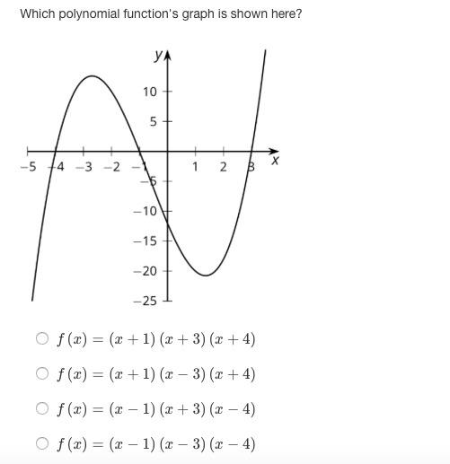 Solved Which polynomial function's graph is shown here? | Chegg.com