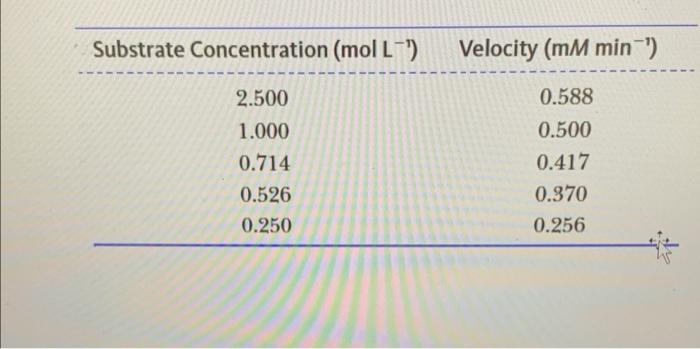 Solved (1) Determine the values of Km and Vmax for the | Chegg.com