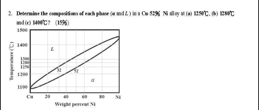 Solved 2. Determine the compositions of each phase (α and L | Chegg.com