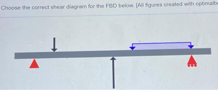 Solved Choose the correct shear diagram for the FBD below. | Chegg.com
