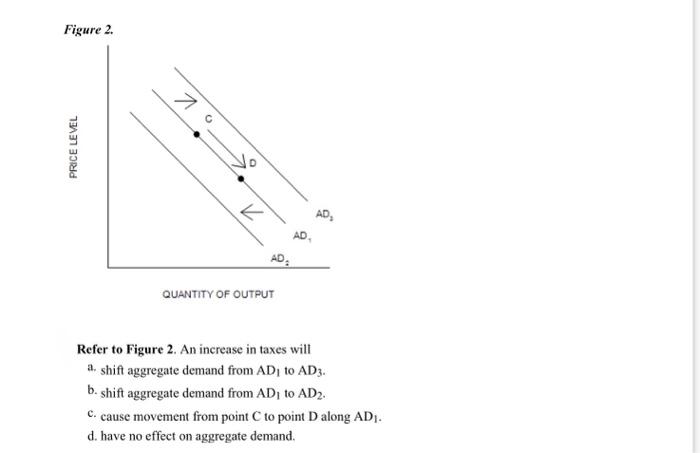 Refer to Figure 2. An increase in taxes will a. shift | Chegg.com