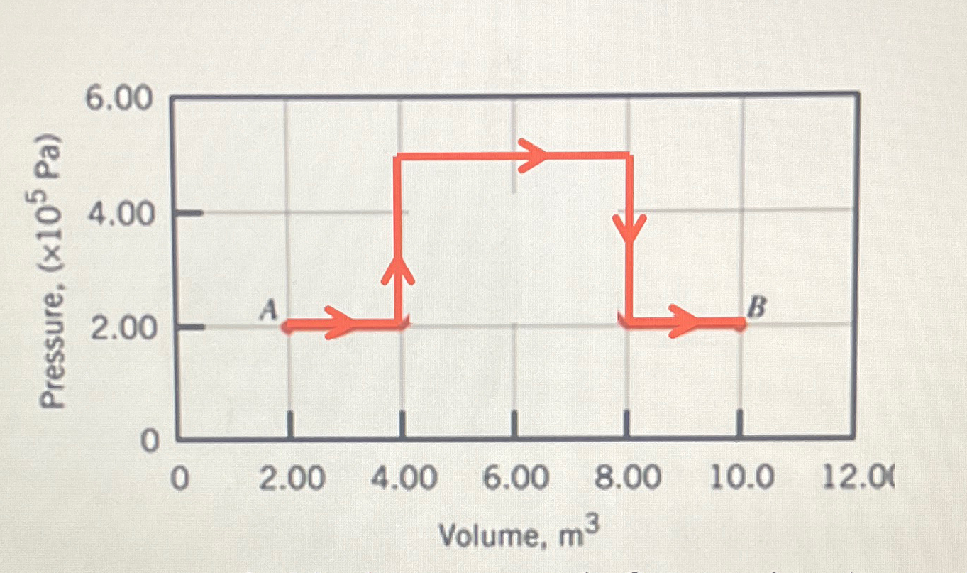 Solved A monatomic ideal gas expands from point A to point B | Chegg.com