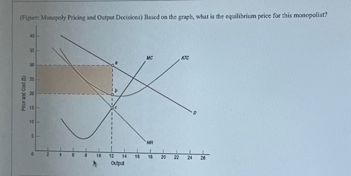 Solved (Figure: Monopoly Pricing and Output Decisions) | Chegg.com