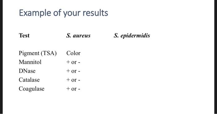 Solved Gram Staining and Bacterial morphology Microbe Gram | Chegg.com