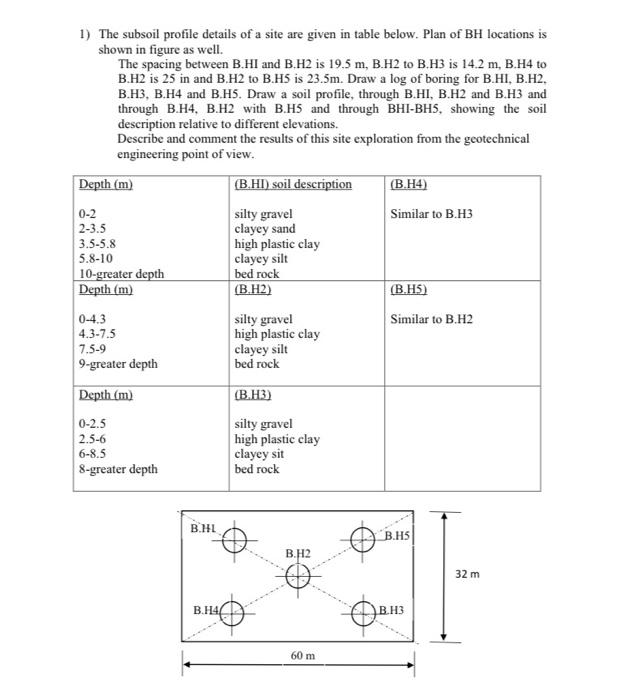 Solved 1) The subsoil profile details of a site are given in | Chegg.com