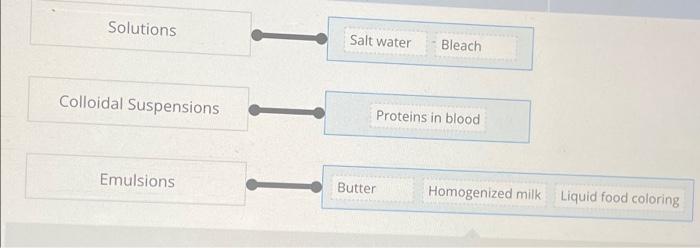 Solutions Colloidal Suspensions Emulsions Salt water | Chegg.com