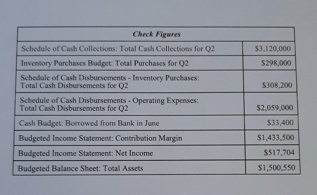 Solved BUS 20200 Master Budget Project Spring Semester 2021 | Chegg.com
