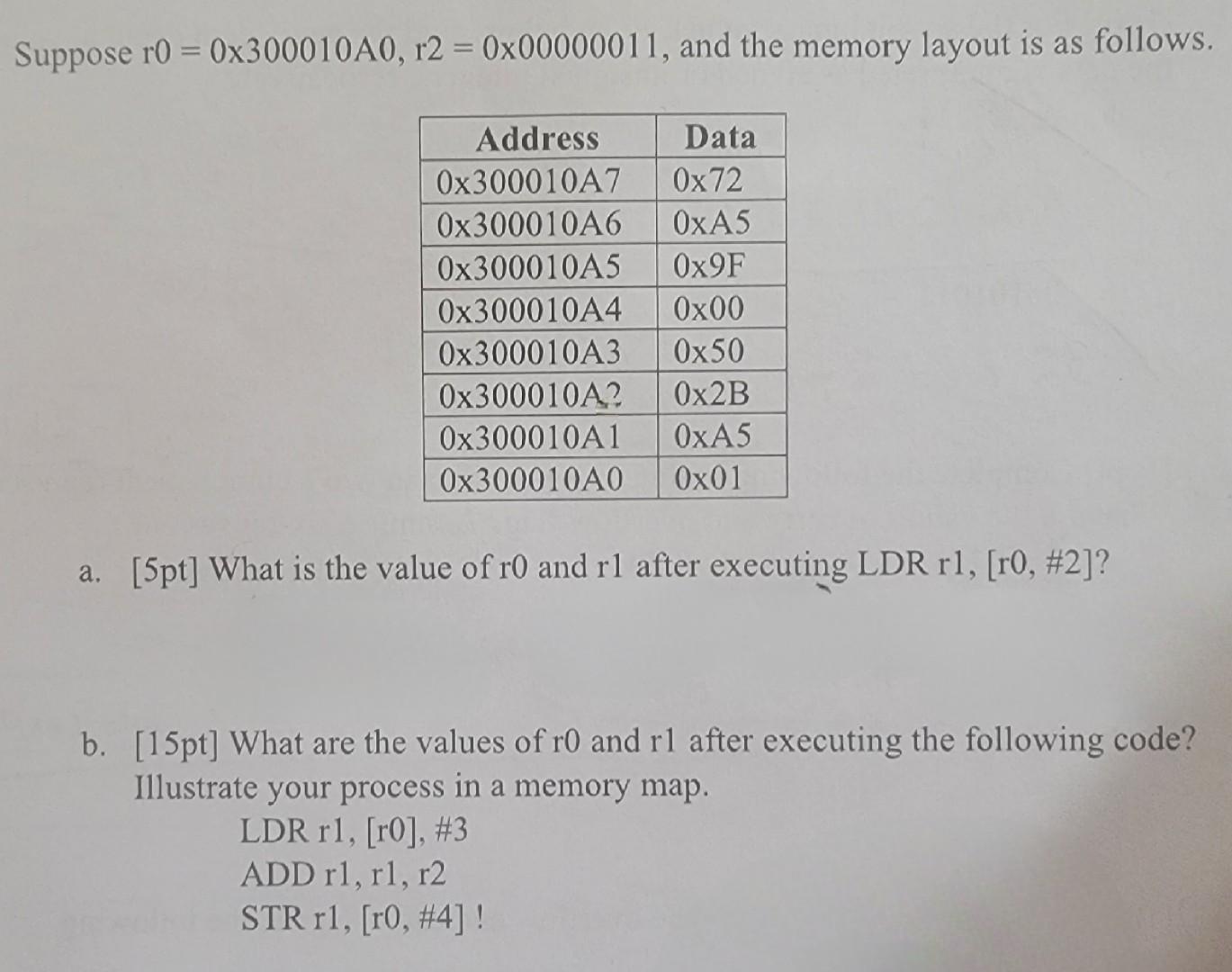 Solved Suppose r0=0×300010 A0,r2=0×00000011, and the memory | Chegg.com